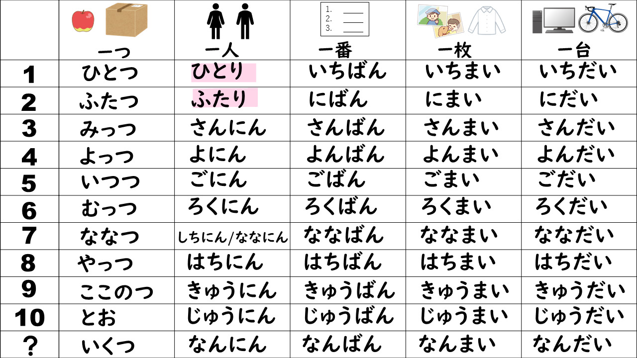 助数詞(じょすうし)/counter 3ページ つばき Ofuse オフセ
