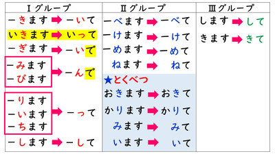 《て形／te-form》練習プリント／work sheet | つばき | OFUSE (オフセ)