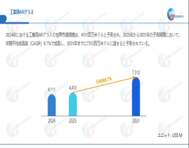 工業用ARグラスの最新調査：市場規模、動向、成長予測2026-2032 | QYResearch | OFUSE (オフセ)